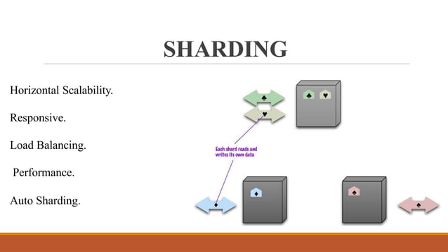 MODULE 2 PPT distribution models, sharding,msp | PPT