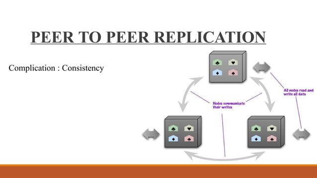 MODULE 2 PPT distribution models, sharding,msp | PPT