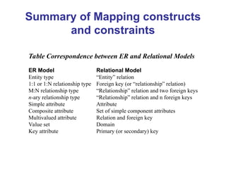 Relational-DB-design in database management system | PPT