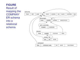 Relational-DB-design in database management system | PPT