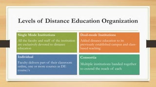 Module 2 - Functional Organization of Distance Education | PPTX