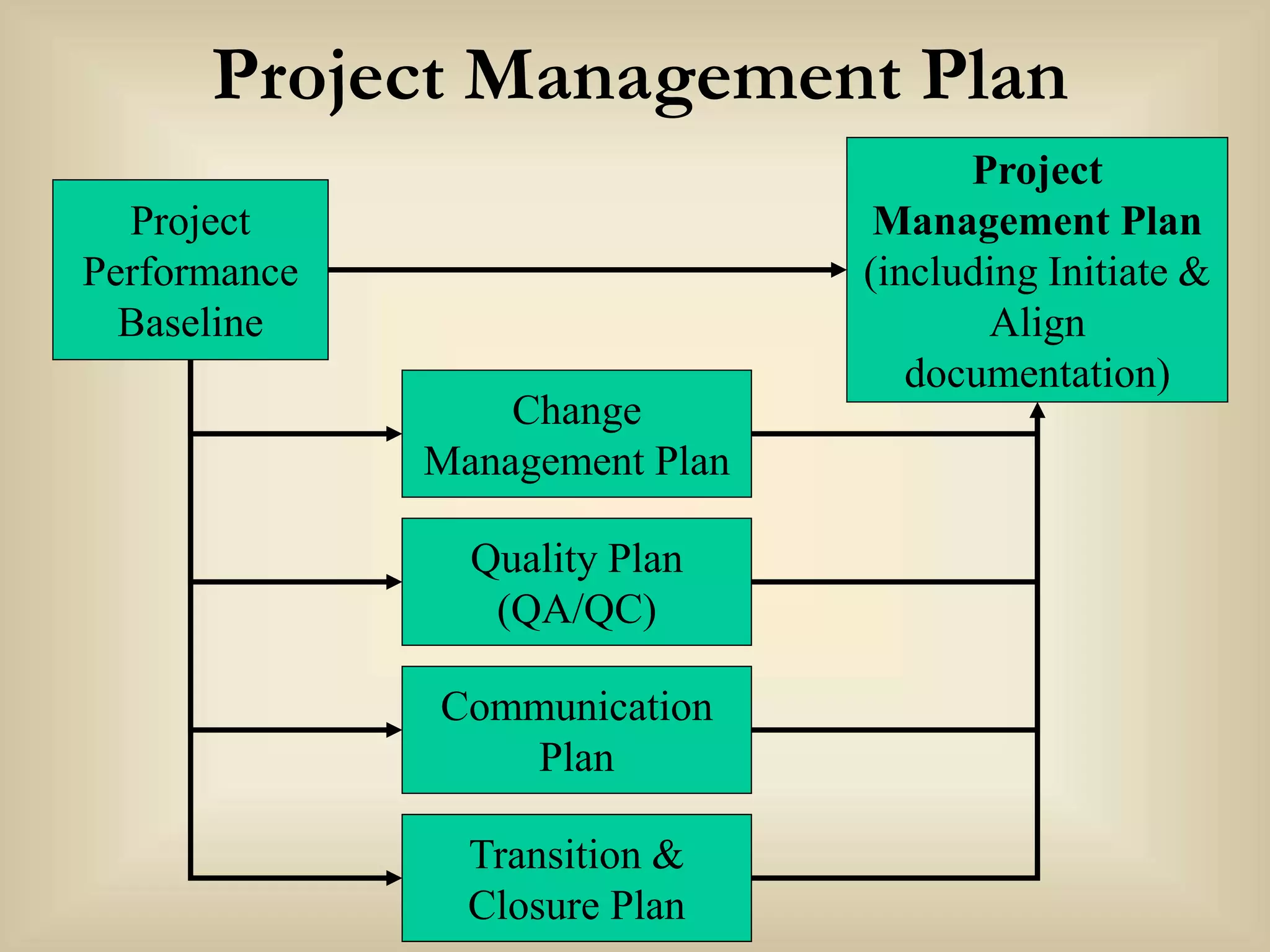 Module 2 rev - Proejct Management Overview.ppt