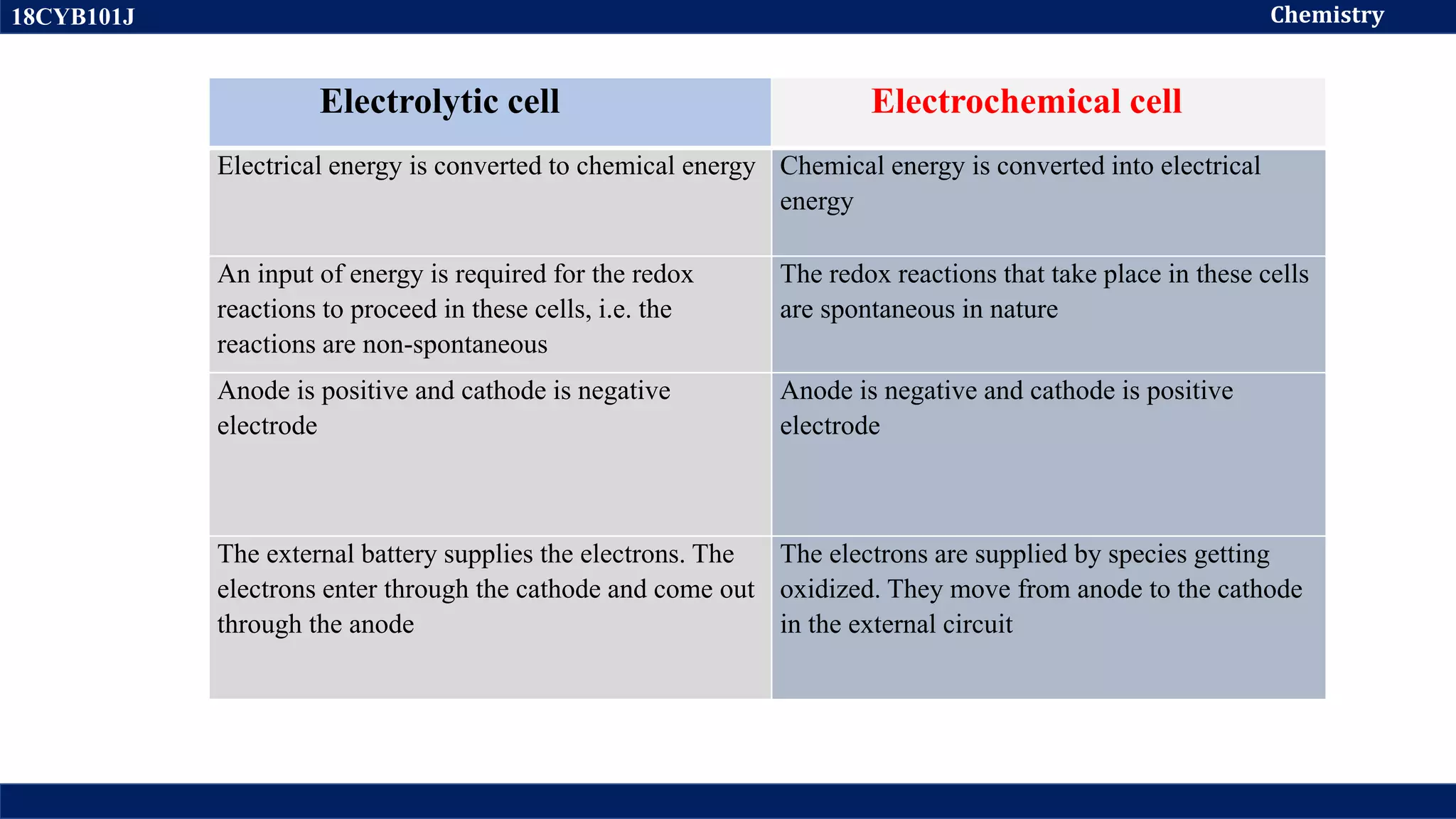 Module 2_S7 and S8_Electrochemical Cells.pptx | Chemistry | Science