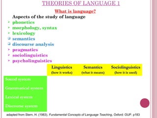 CTS-Academic: Module 2 session 1 theories of language | PPT
