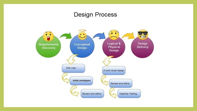 User Interface Design- Module 2 Uid Process | PDF | Internet for Beginners | Internet