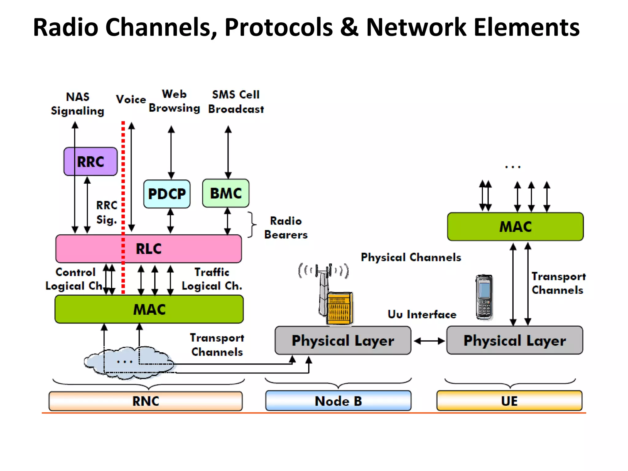 UMTS system architecture, protocols & processes | PPT