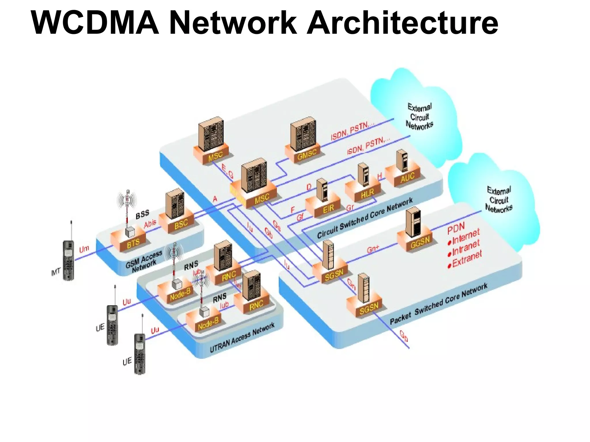UMTS system architecture, protocols & processes | PPT