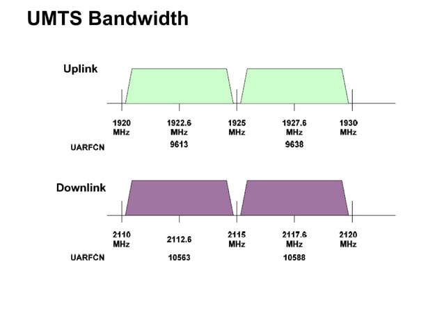 UMTS system architecture, protocols & processes | PPT