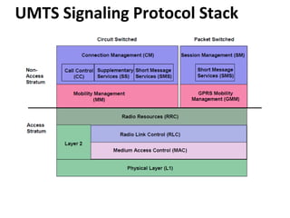 UMTS system architecture, protocols & processes | PPT | Computer Networking | Computing