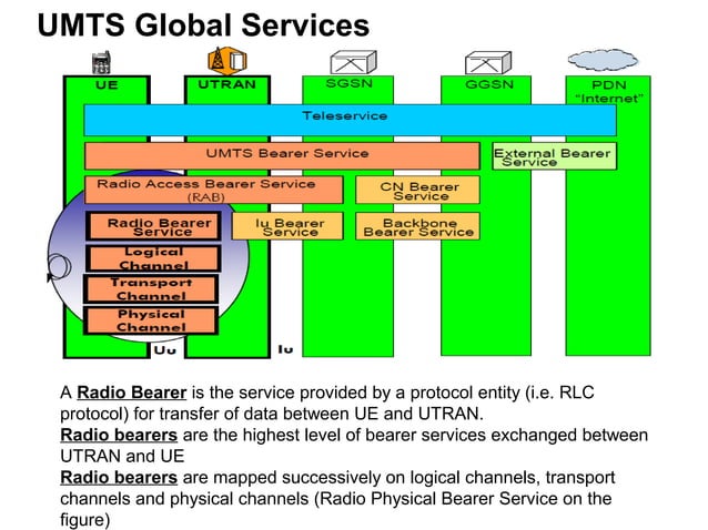 UMTS system architecture, protocols & processes | PPT | Computer Networking | Computing