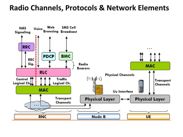 UMTS system architecture, protocols & processes
