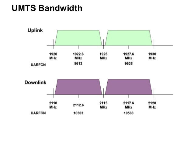 UMTS system architecture, protocols & processes