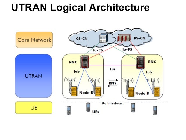 UMTS system architecture, protocols & processes