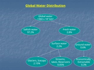 Module 2 Water Demand and Supply study.pptx