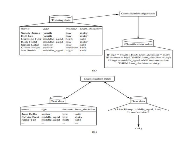 CS 402 DATAMINING AND WAREHOUSING -MODULE 3 | PPT