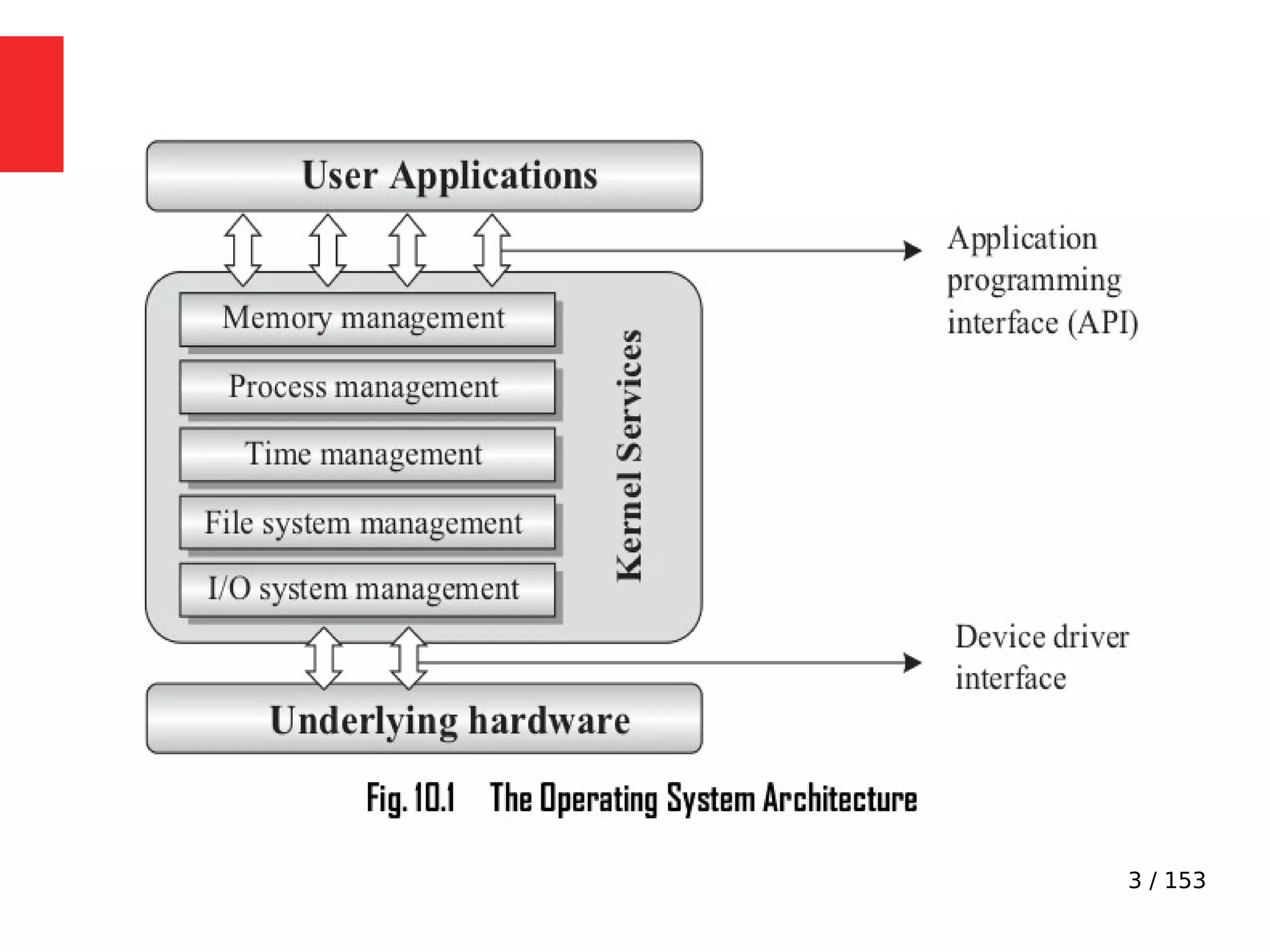 Real Time Embedded System Design Pdf Operating Systems Computer Software And Applications