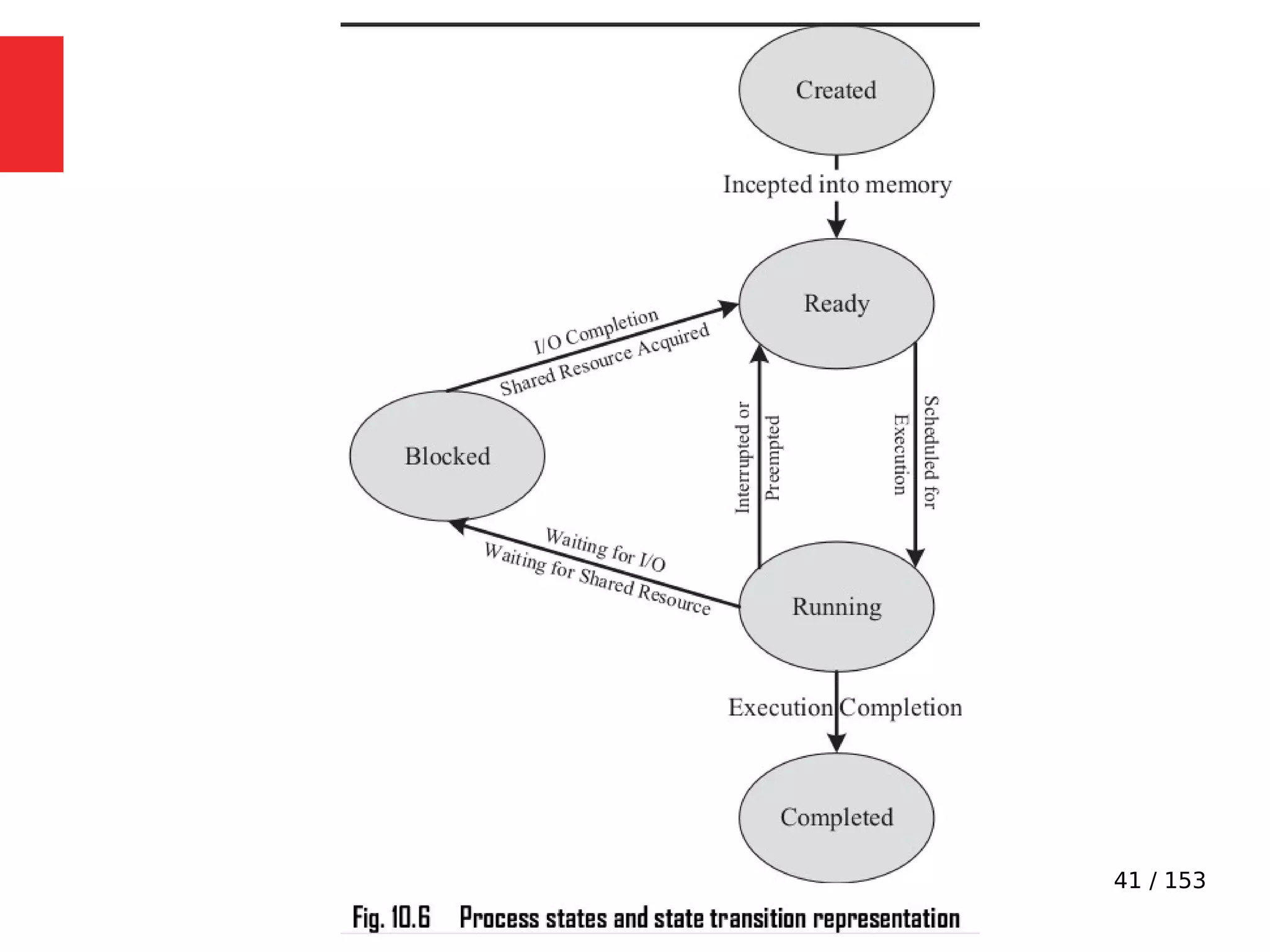 Real-Time Embedded System Design | PDF | Operating Systems | Computer Software and Applications