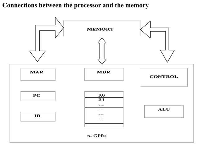 Basic Structure Of Computers Functional Units Basic Operational Concepts Bus Structure