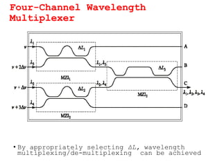 Module 3.WDM CONCEPTS AND COMPONENTS.pptx