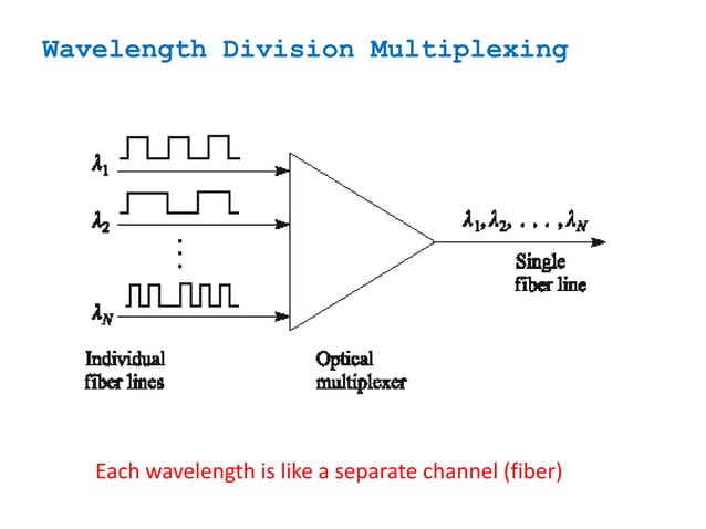 Module 3.WDM CONCEPTS AND COMPONENTS.pptx | Physics | Science