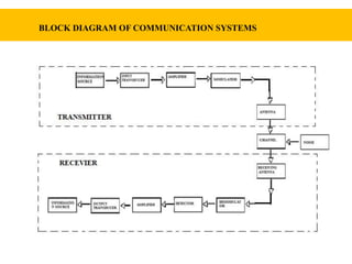 A basic introduction to the communication systems | PPT