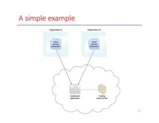 Introduction to cloud delivery models of paas | PDF