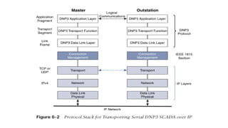 Module 3.2vtuMCAIOTIP-based network.pptx