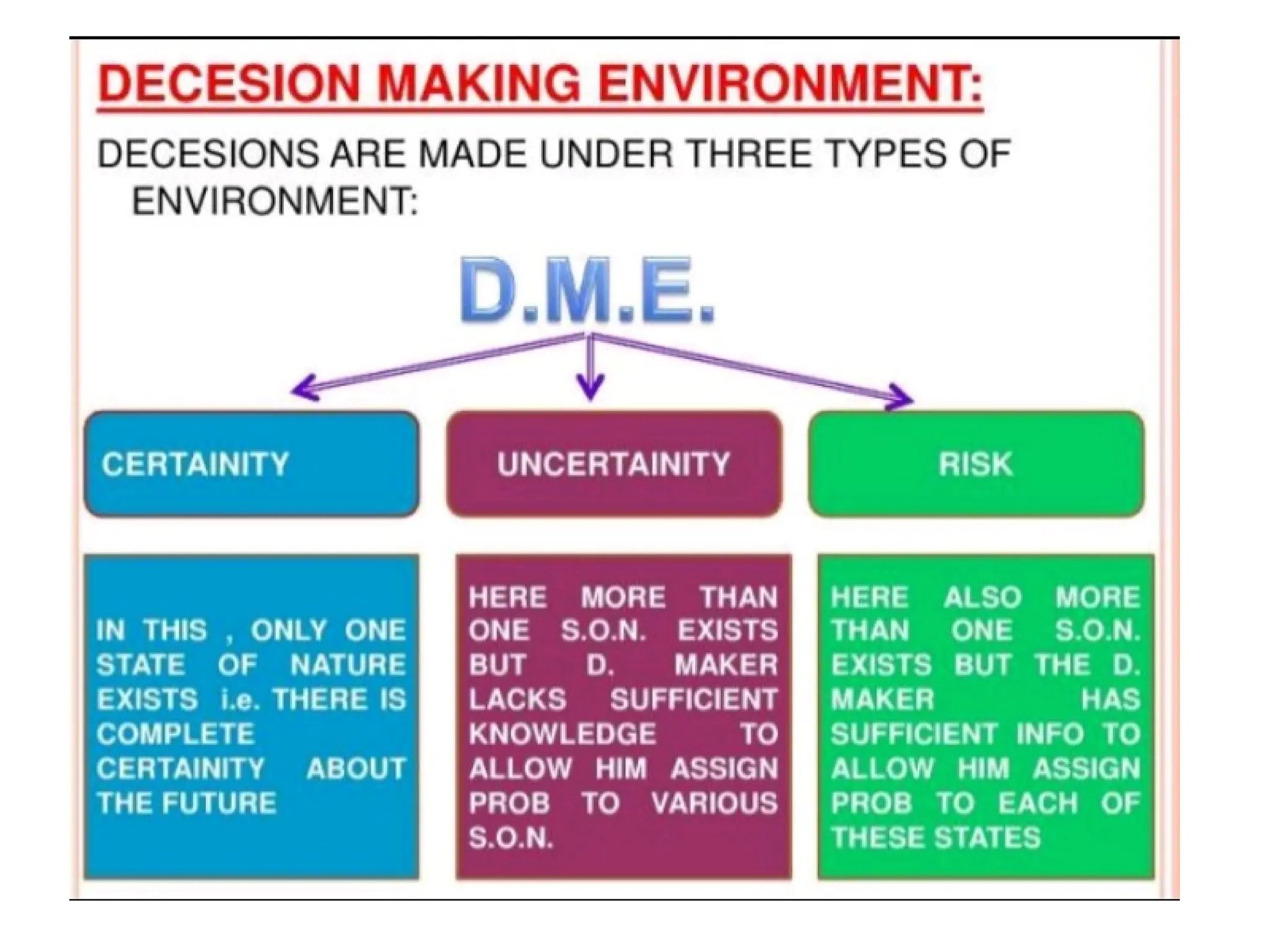 Decision making, Types of Decision making environment, decision tree | PPTX