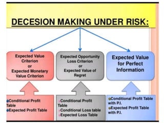 Decision making, Types of Decision making environment, decision tree | PPTX