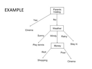 Decision making, Types of Decision making environment, decision tree | PPTX