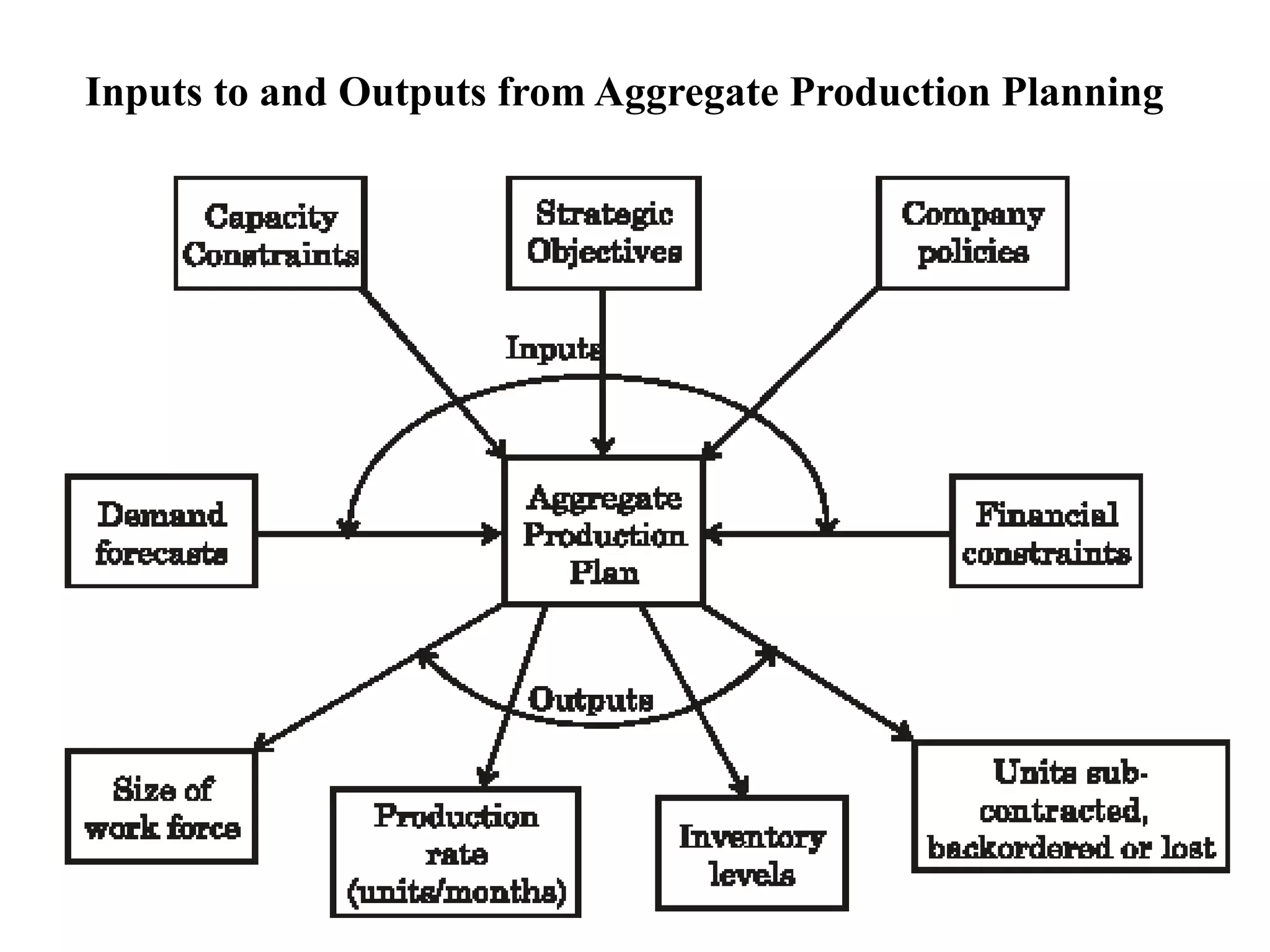 Module 3 - Aggregate Planning Tacticts2.pptx | Logistics | Business