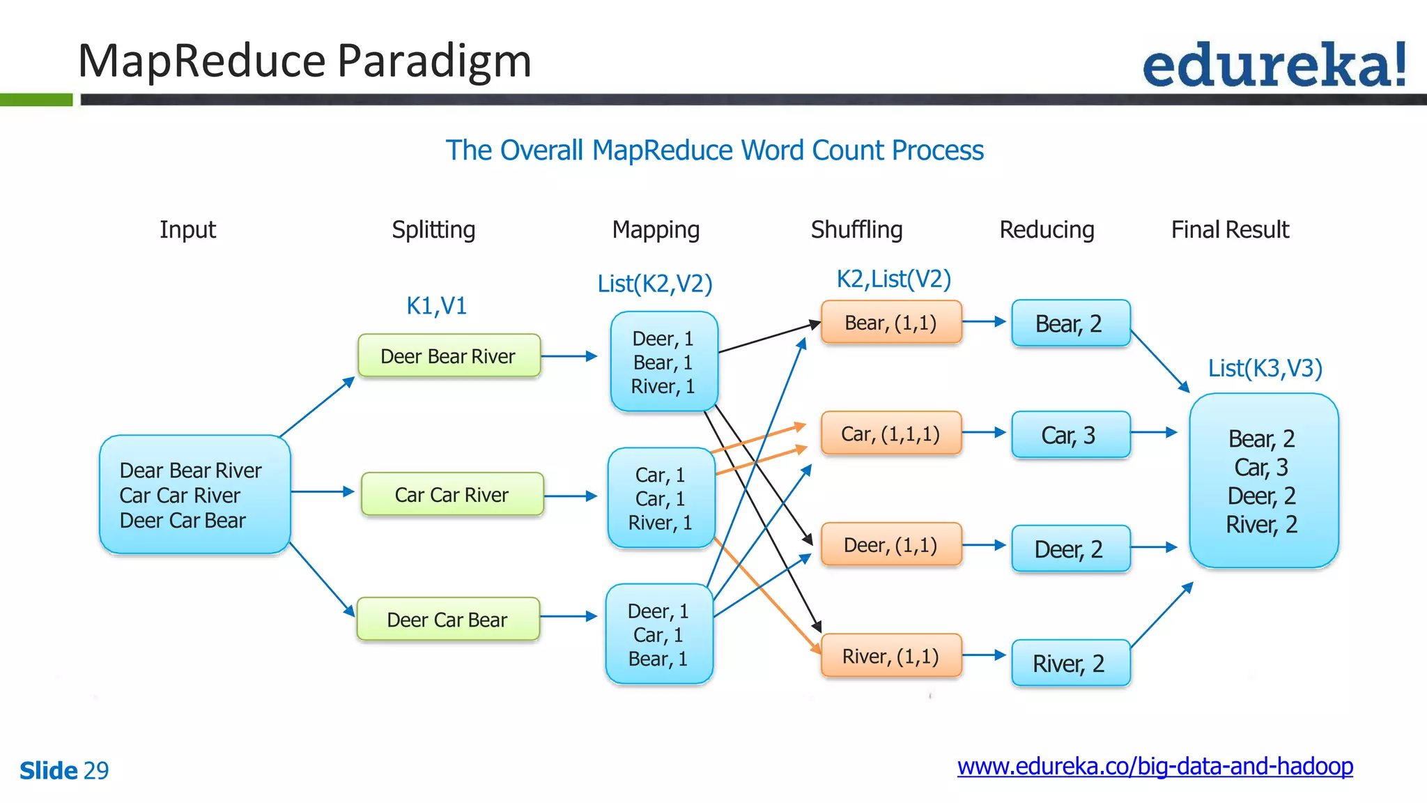 Hadoop MapReduce Framework | PPT