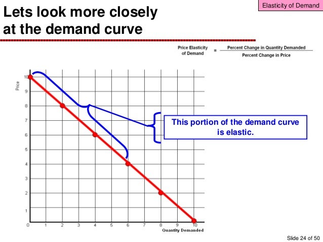 Elasticity - A Measure of Response