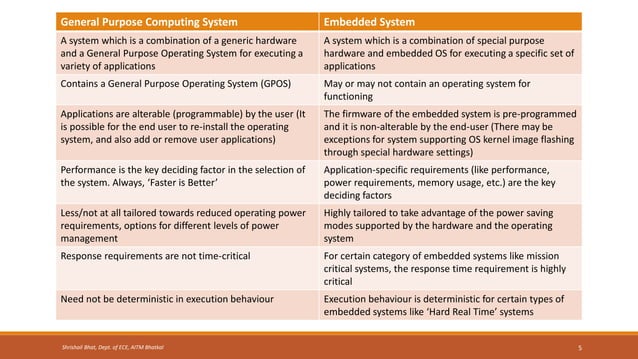 Embedded Systems (18EC62) – Embedded System Components (Module 3) | PDF | Operating Systems ...
