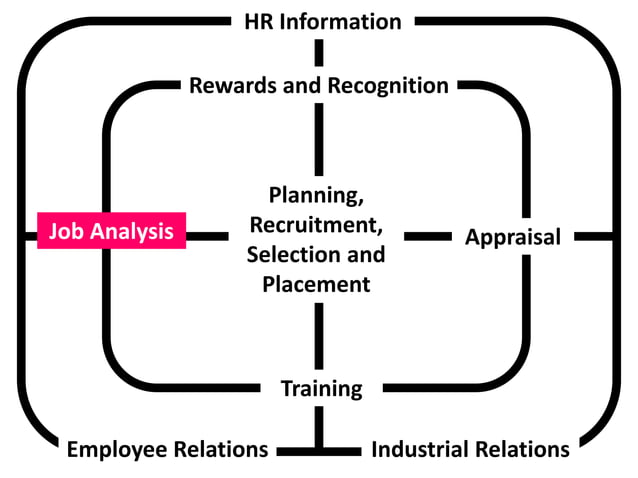 Module 3 - Job Analysis, Job Design, Job Evaluation | PPT