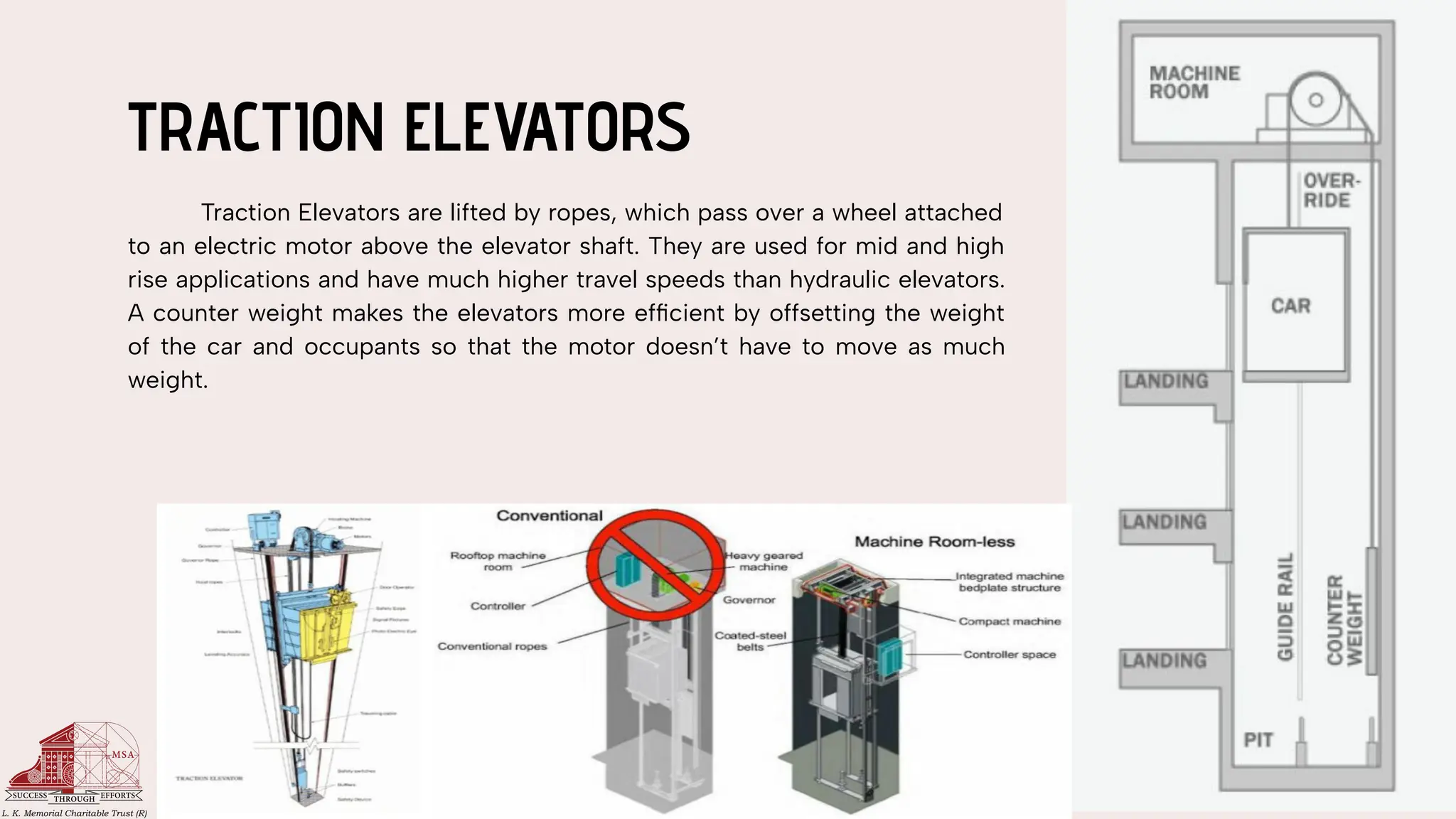 Elevators Definitions, Types and Applications | PDF