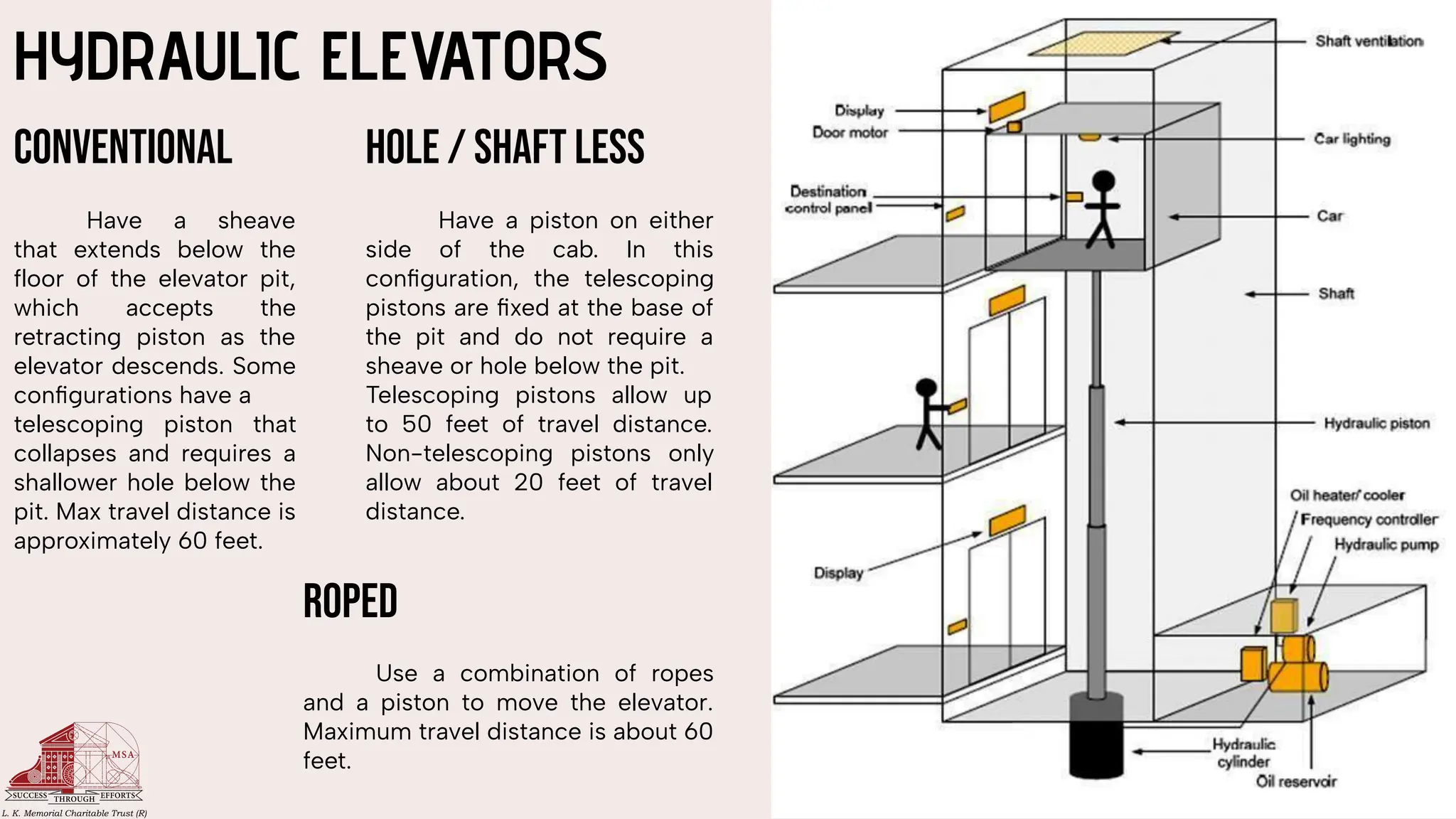 Elevators Definitions, Types and Applications | PDF