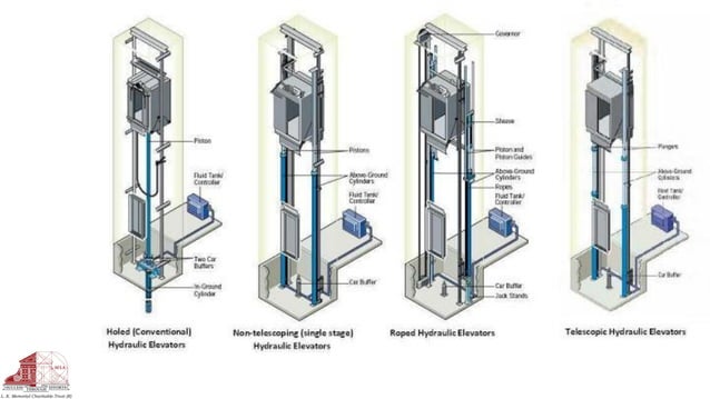 Elevators Definitions, Types and Applications | PDF