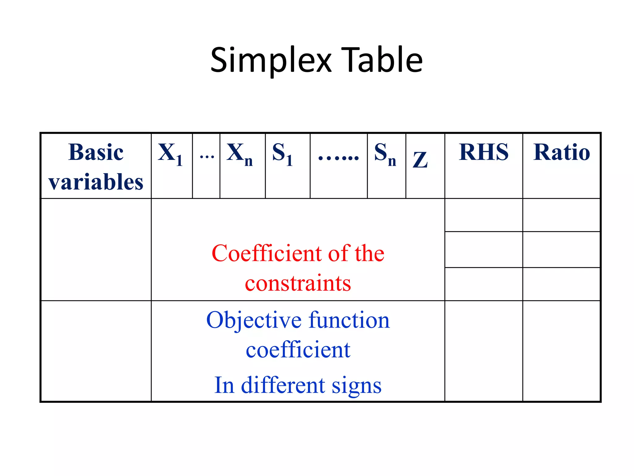 Module 3 lp-simplex | PDF | Programming Languages | Computing