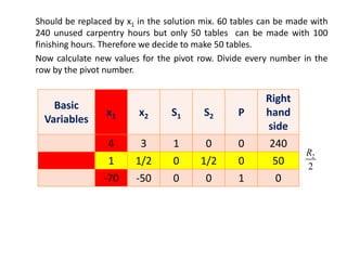 Module 3 lp-simplex | PDF | Programming Languages | Computing