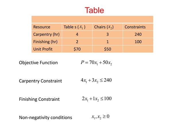 Module 3 lp-simplex | PDF | Programming Languages | Computing