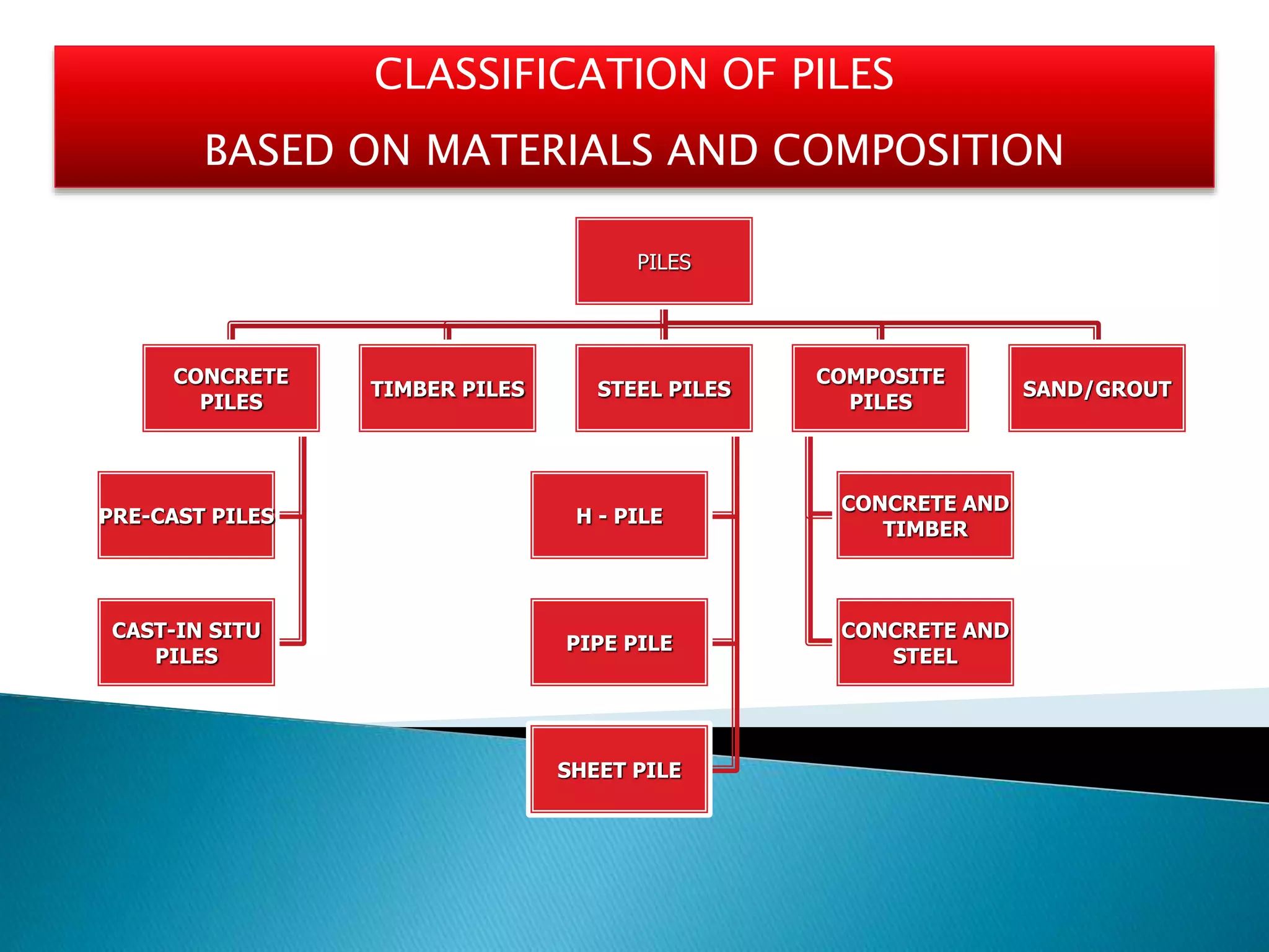 Module 3 pile types and construction | PPTX
