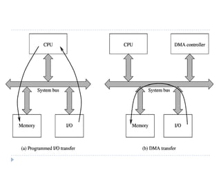 Module 3 special purpose programmable devices and their interfacing | PDF