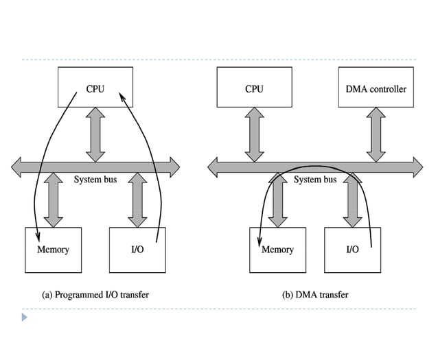 Module 3 special purpose programmable devices and their interfacing ...