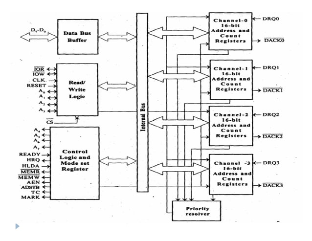 Module 3 special purpose programmable devices and their interfacing ...