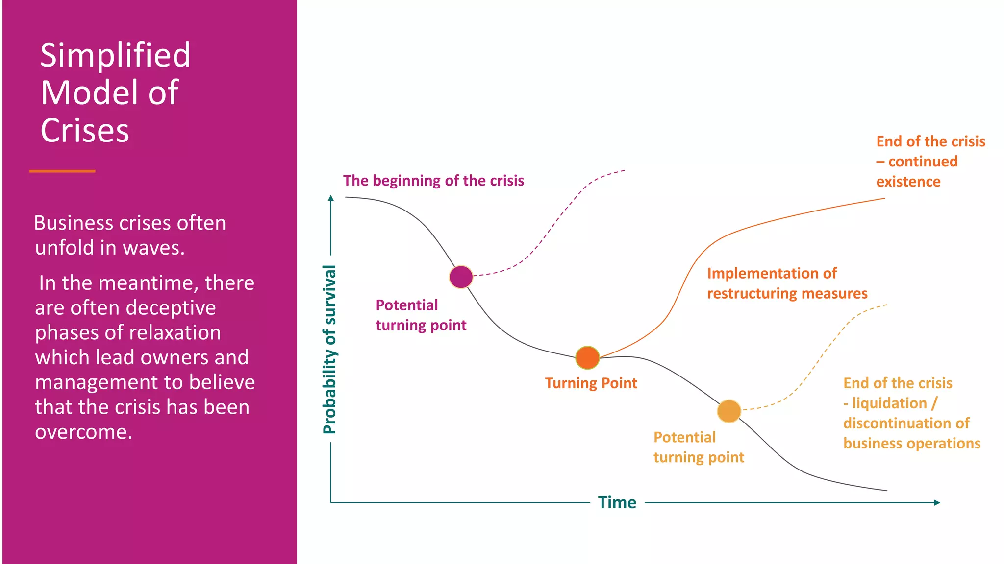 Module 3 - The Timeline and Phases of a Business Crisis.pptx