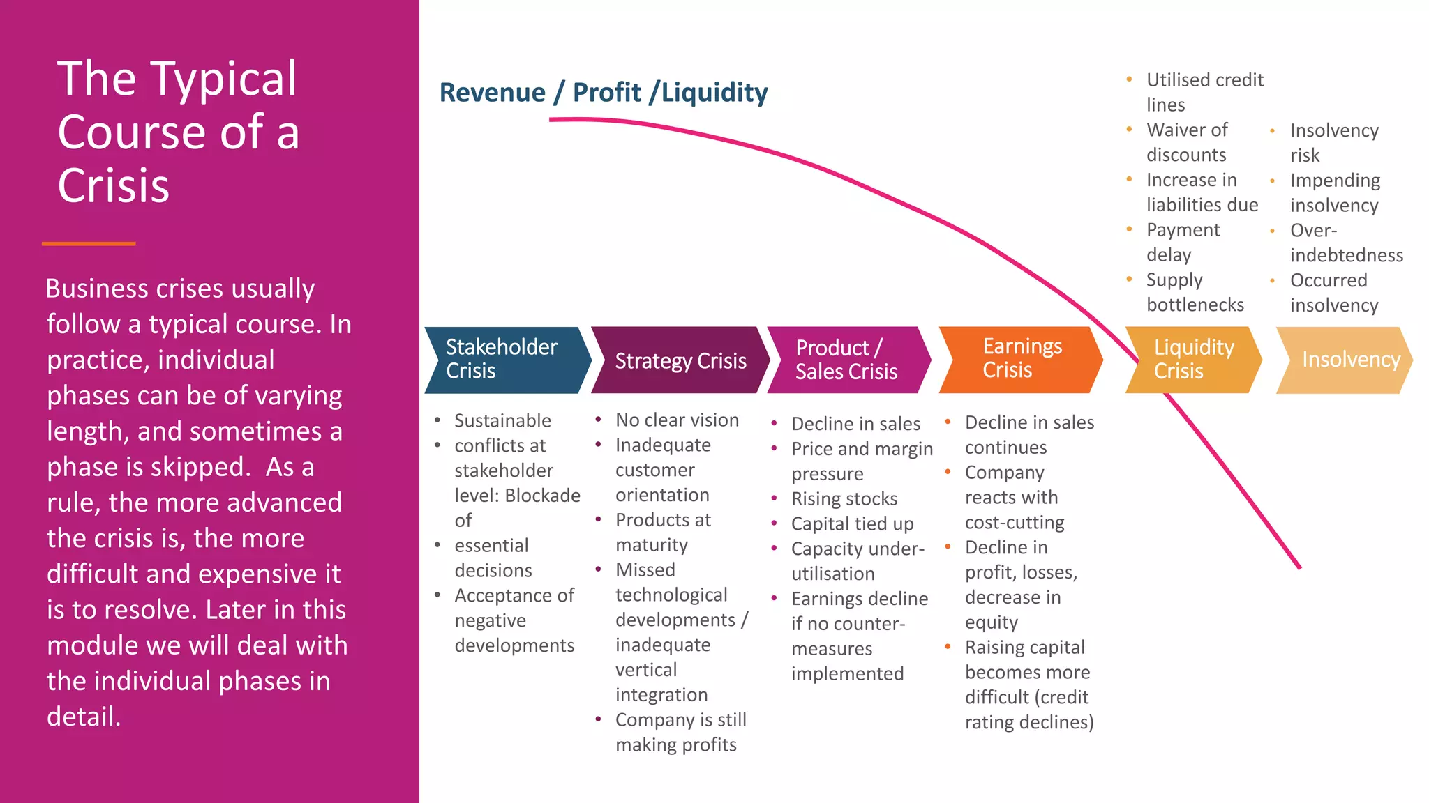 Module 3 - The Timeline and Phases of a Business Crisis.pptx