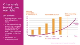 Module 3 - The Timeline and Phases of a Business Crisis.pptx