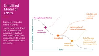 Module 3 - The Timeline and Phases of a Business Crisis.pptx