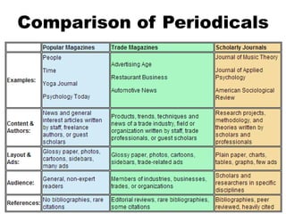 Types of Research Sources for a College Assignment | PPTX